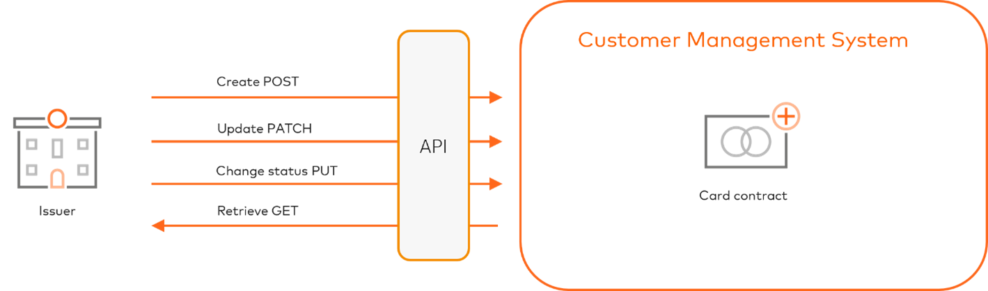 Mastercard Developers