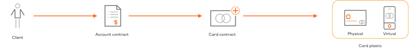 Mastercard Developers