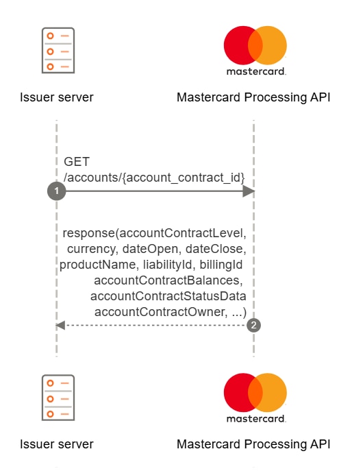 Mastercard Developers