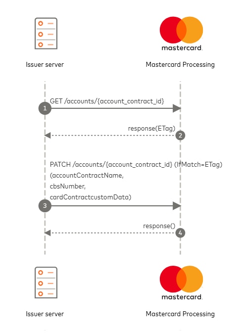 Mastercard Developers