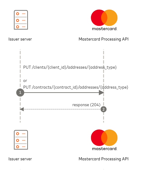 Mastercard Developers