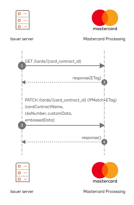 Mastercard Developers