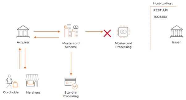Mastercard Developers