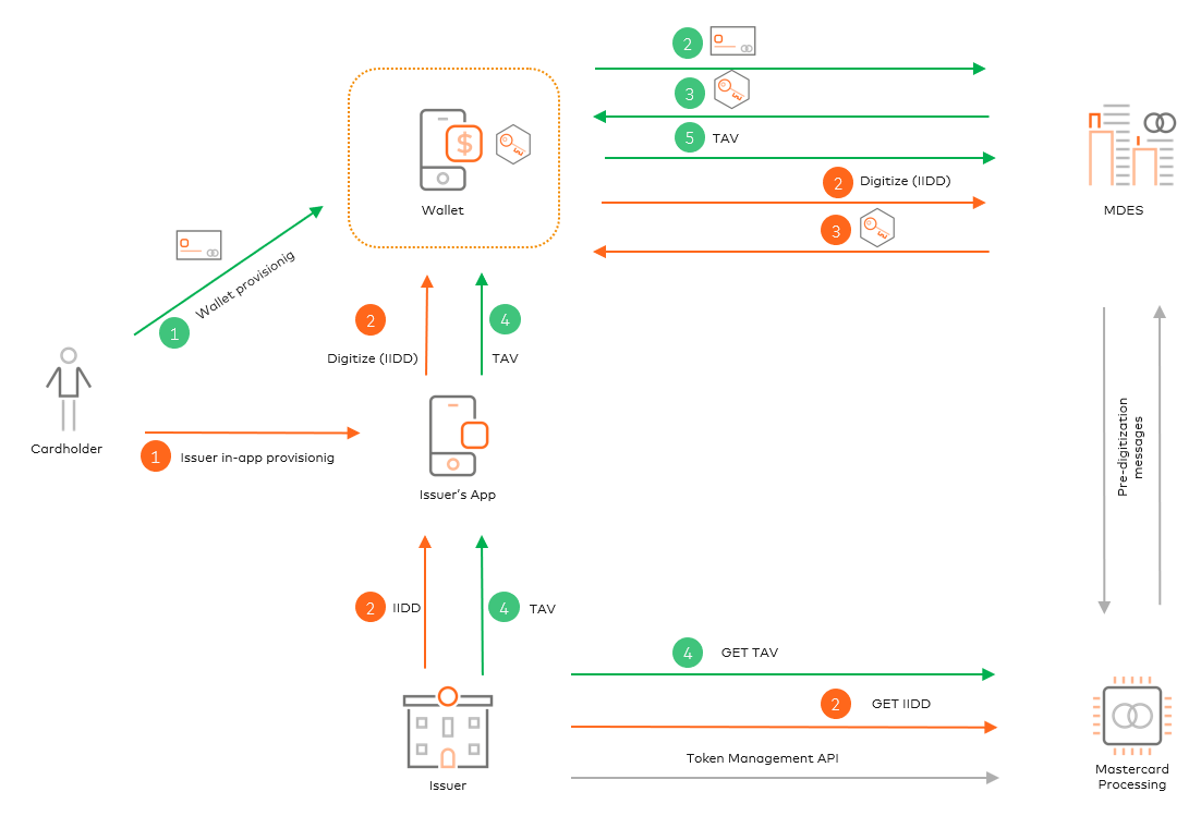 Mastercard Developers