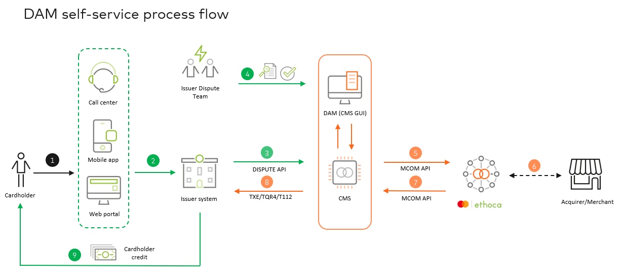 Mastercard Developers