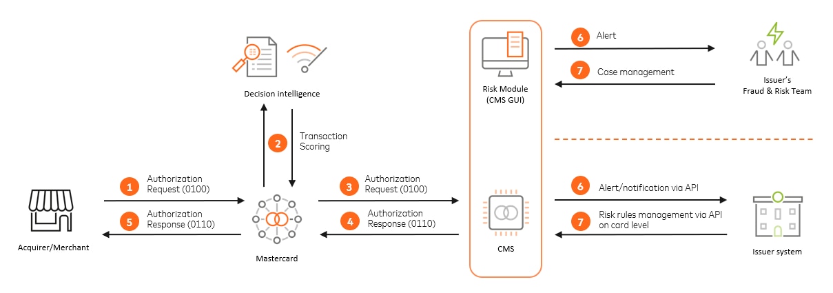 Mastercard Developers