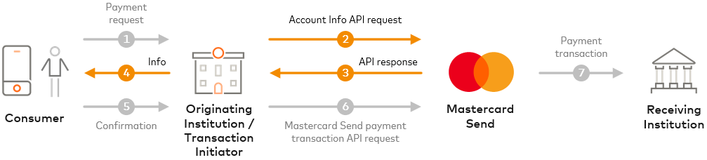 Mastercard Developers