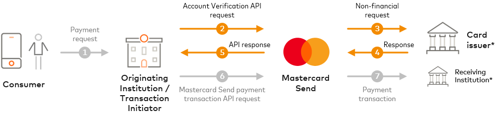Mastercard Developers