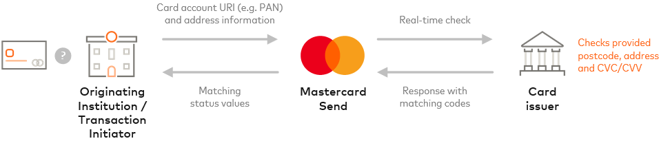 Mastercard Developers