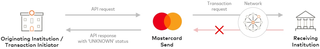 Mastercard Developers