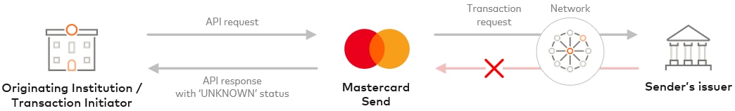 Mastercard Developers