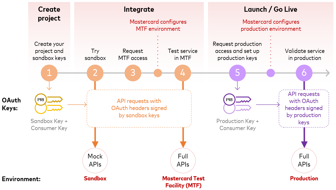 Mastercard Developers