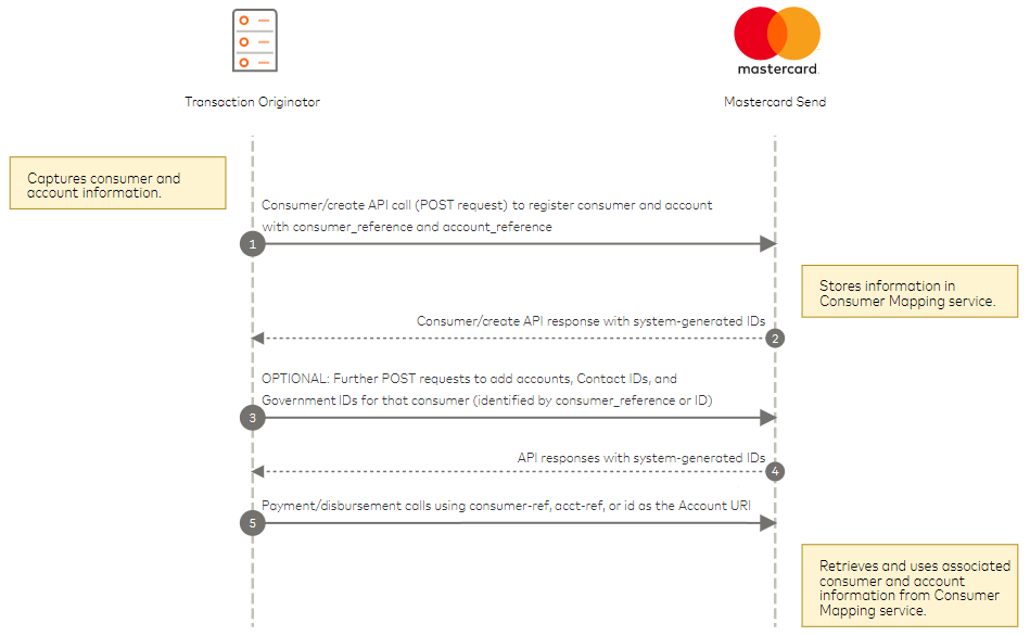 Mastercard Developers