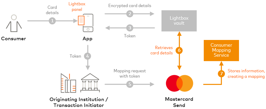 Mastercard Developers
