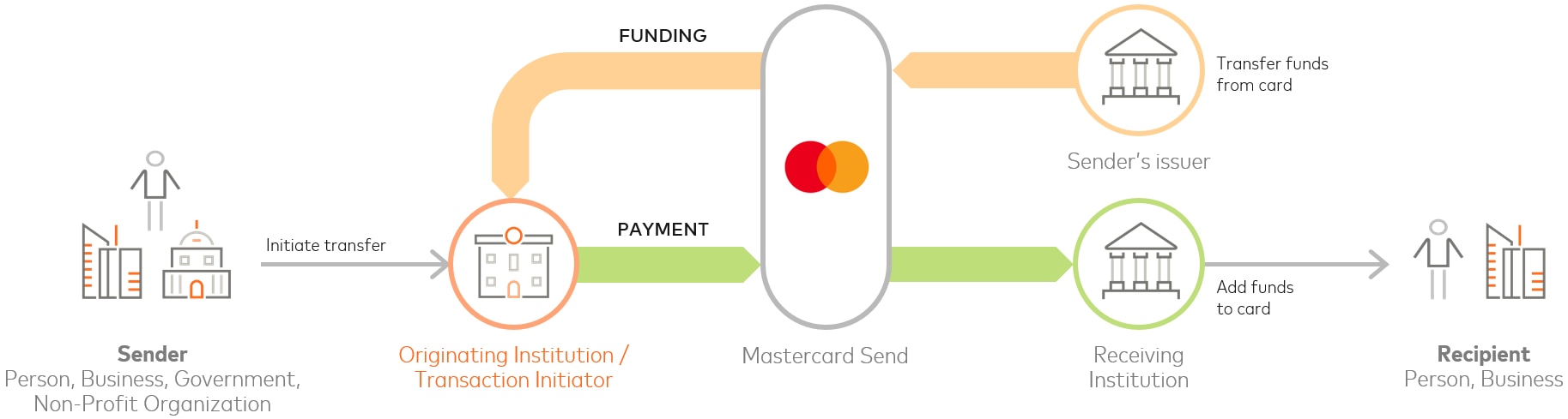 Mastercard Developers