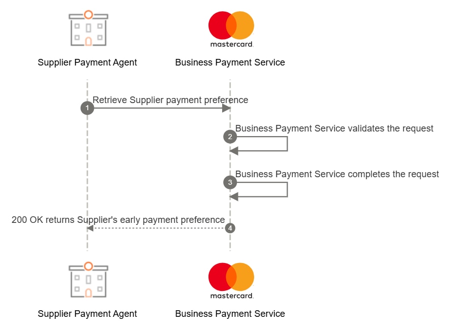 Mastercard Developers