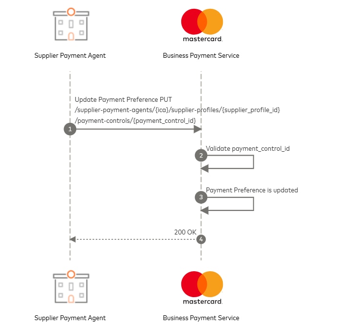 Mastercard Developers