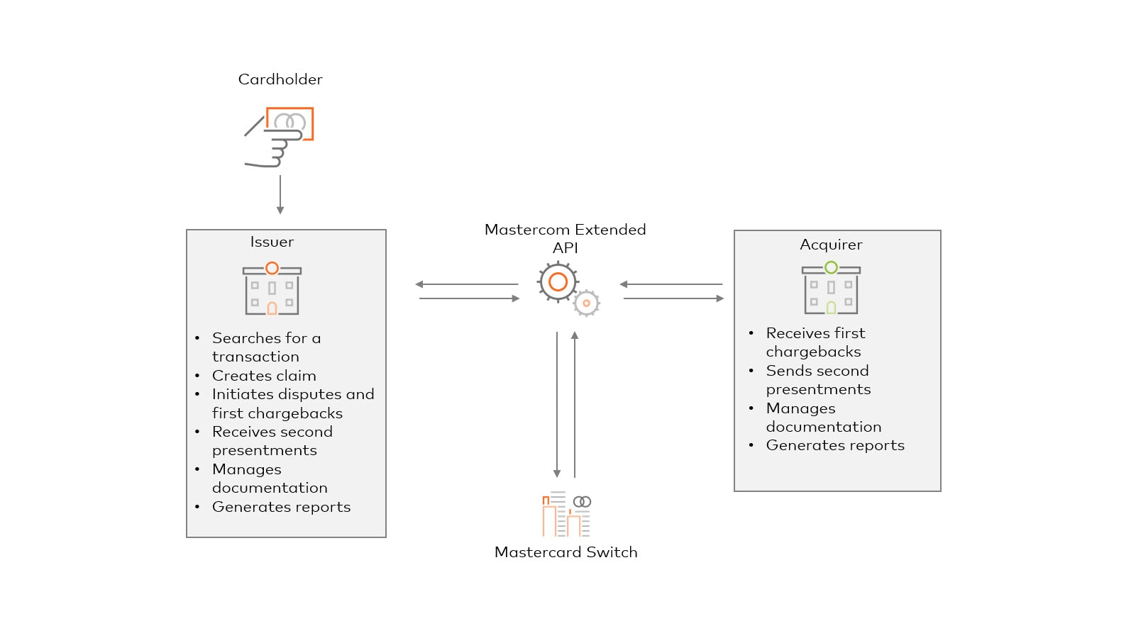 Mastercard Developers