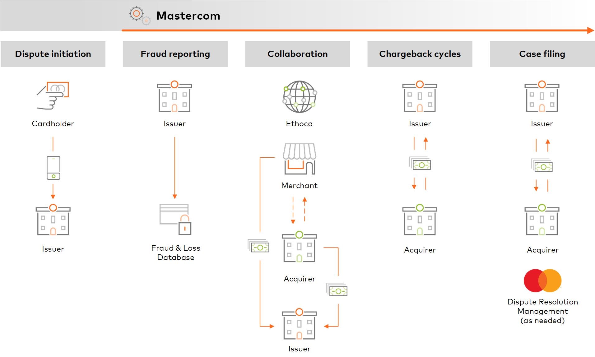 Mastercard Developers