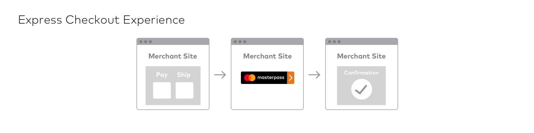 Mastercard Developers