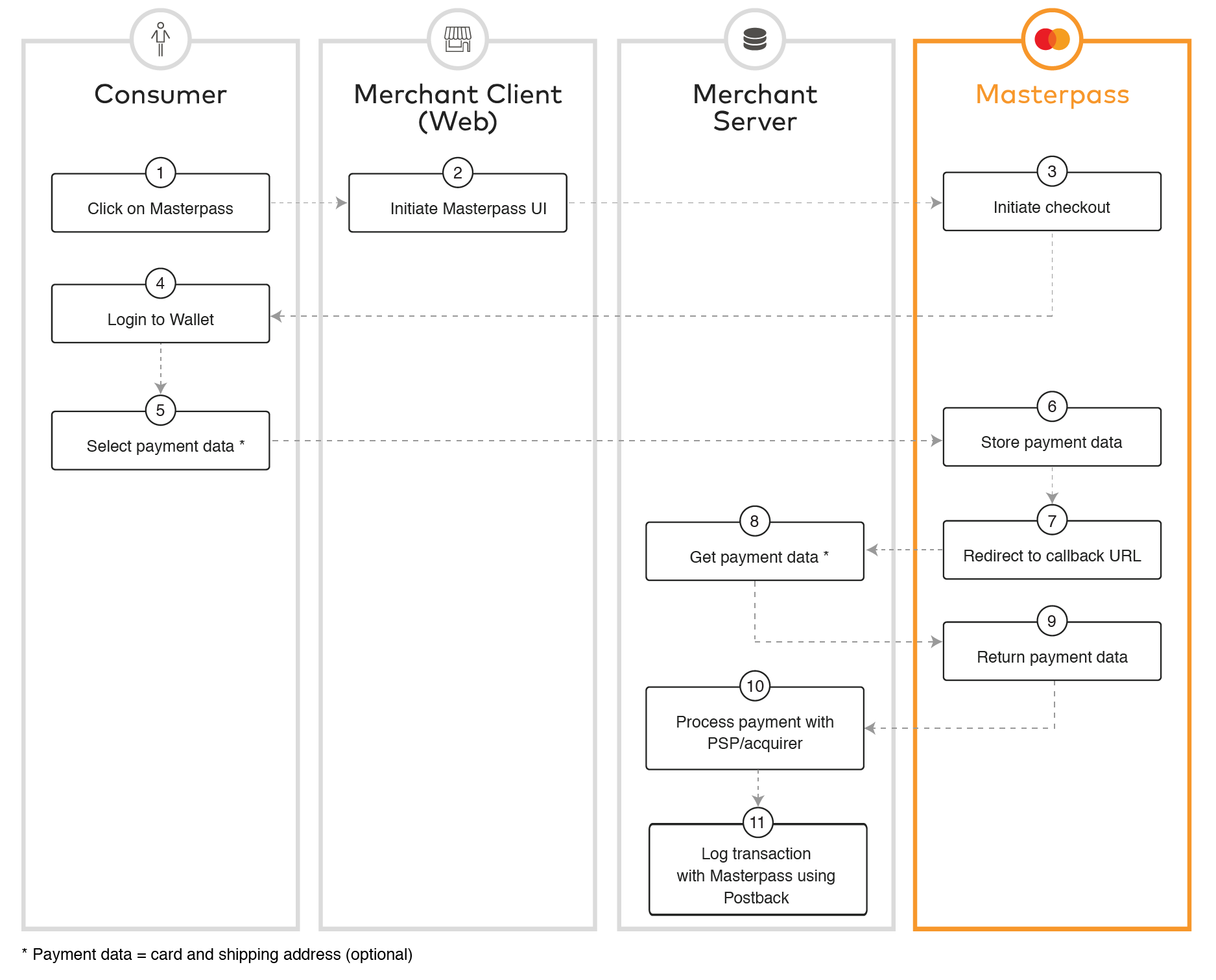 Mastercard Developers