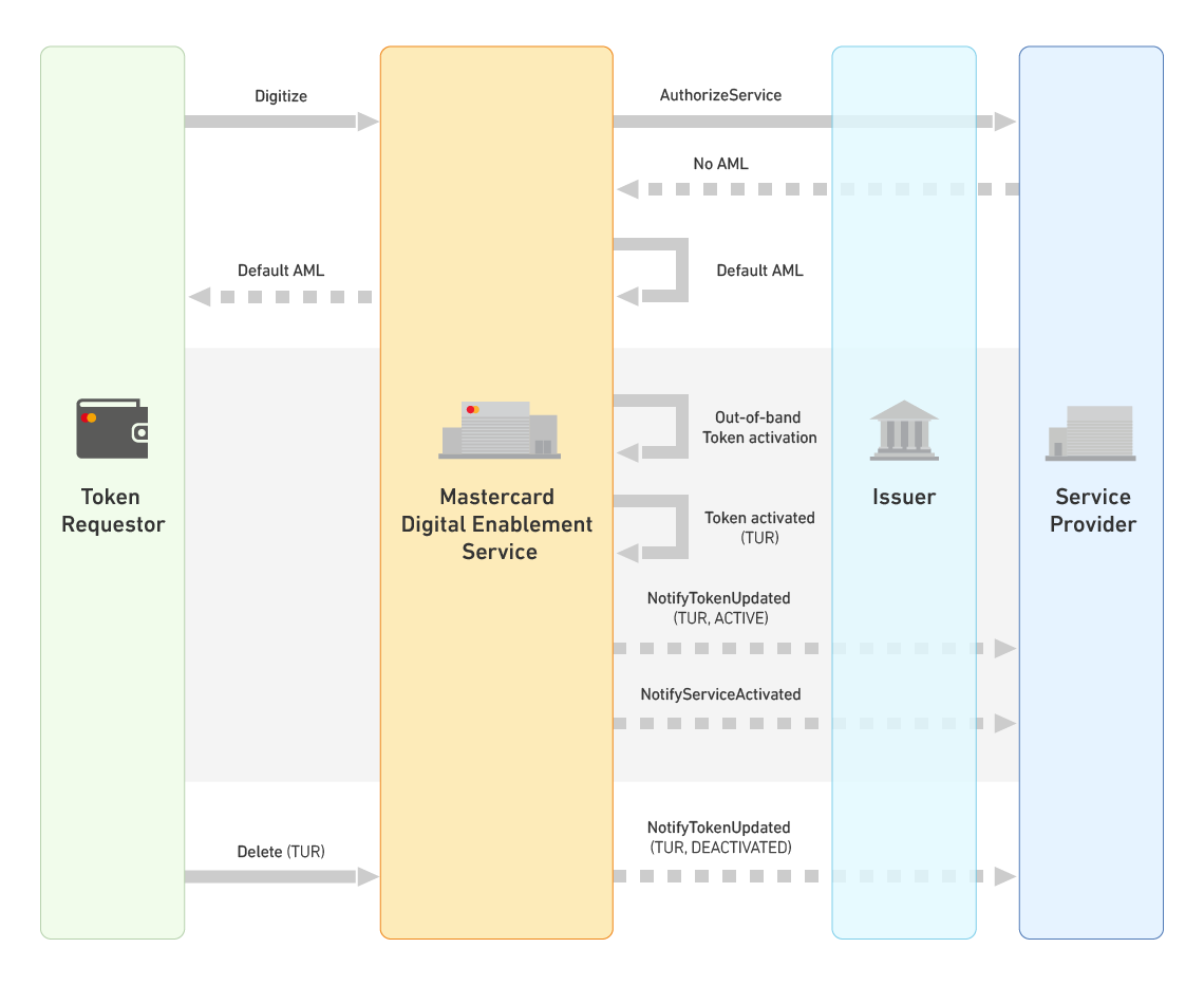 Mastercard Developers