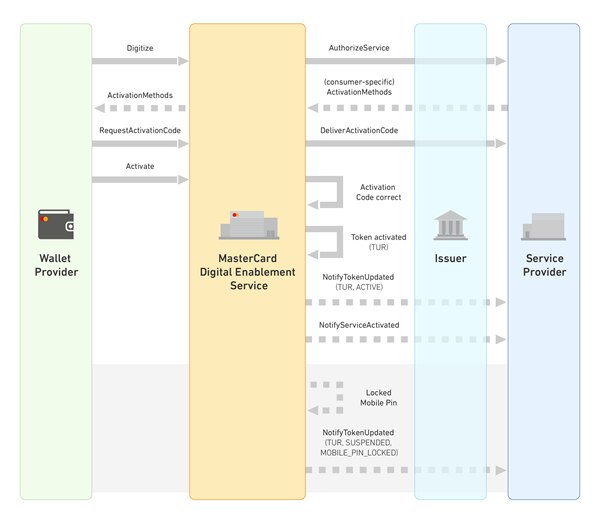 Mastercard Developers