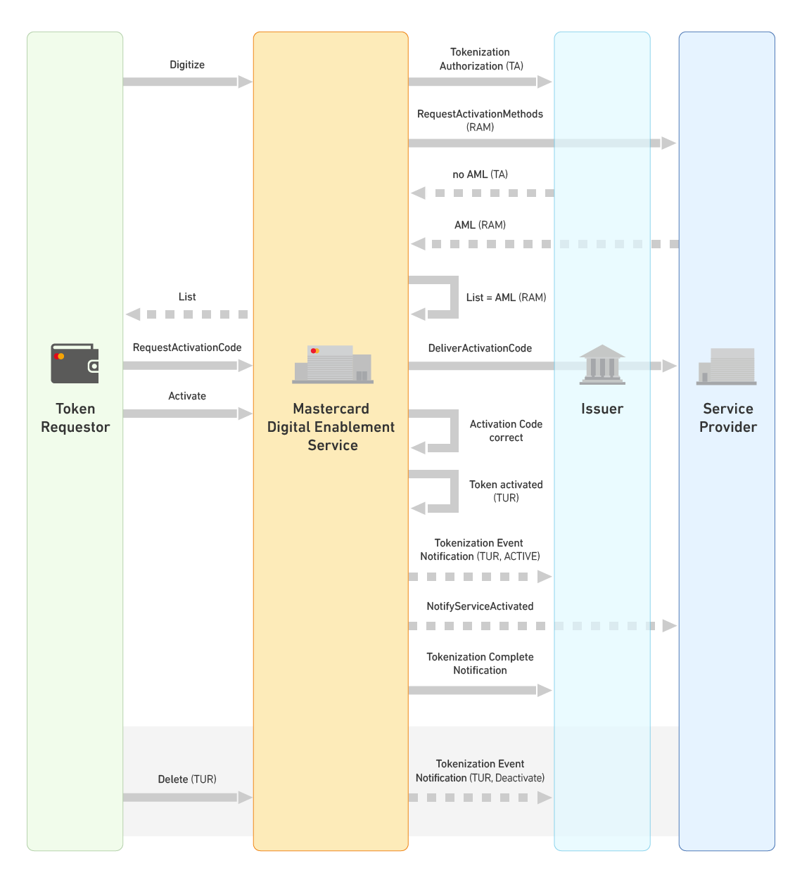 Mastercard Developers