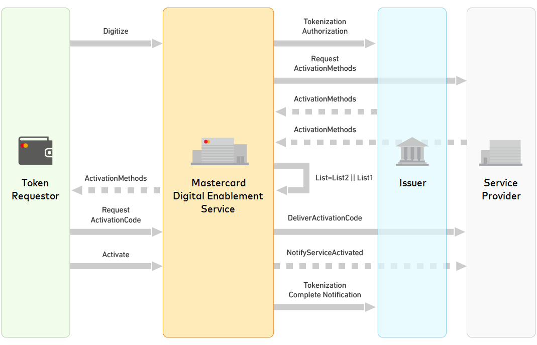 Mastercard Developers