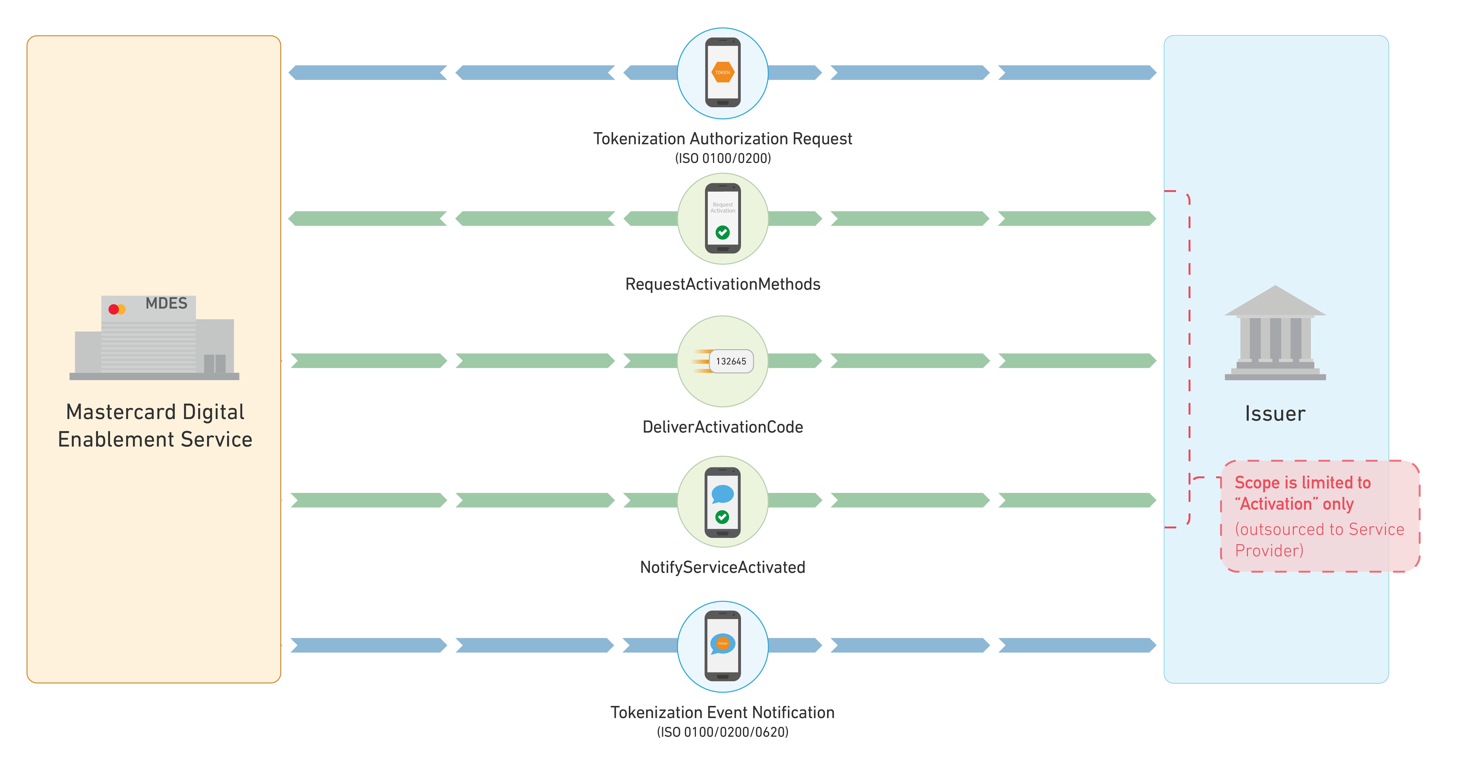 Mastercard Developers