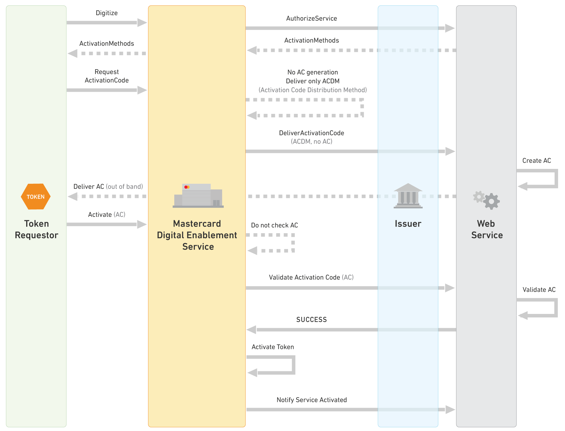 Mastercard Developers