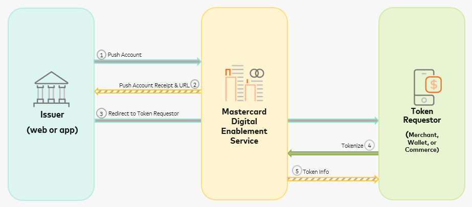 Mastercard Developers