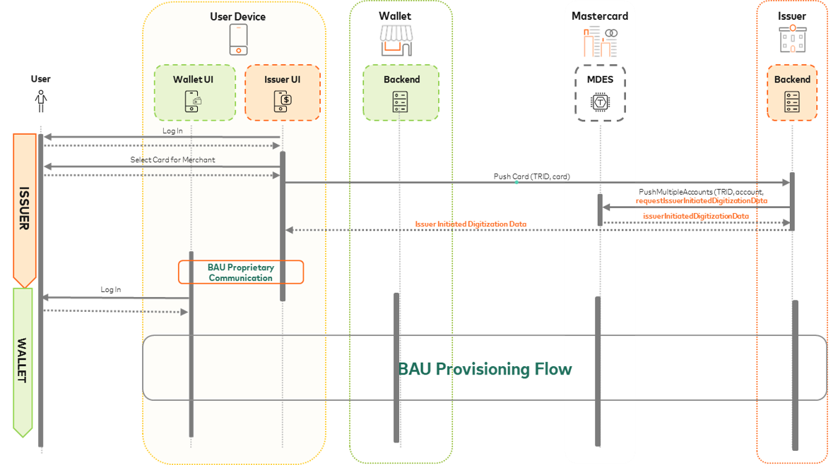 Mastercard Developers