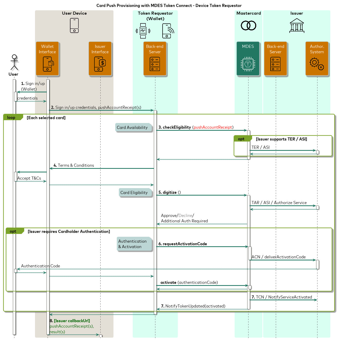 Mastercard Developers