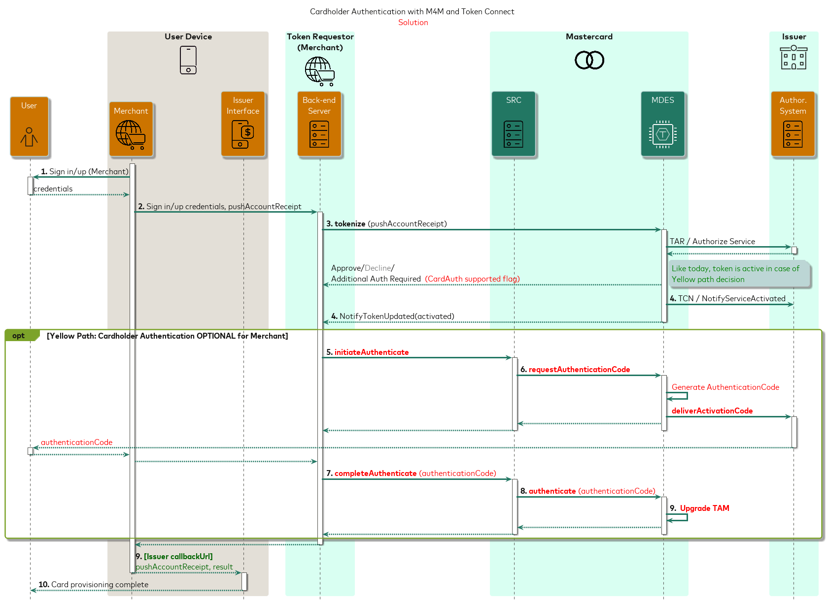Mastercard Developers