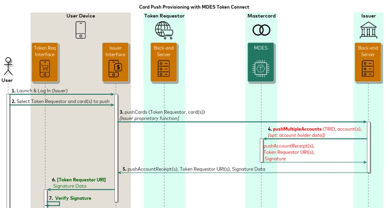 Mastercard Developers