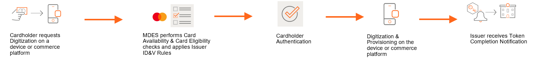 Mastercard Developers