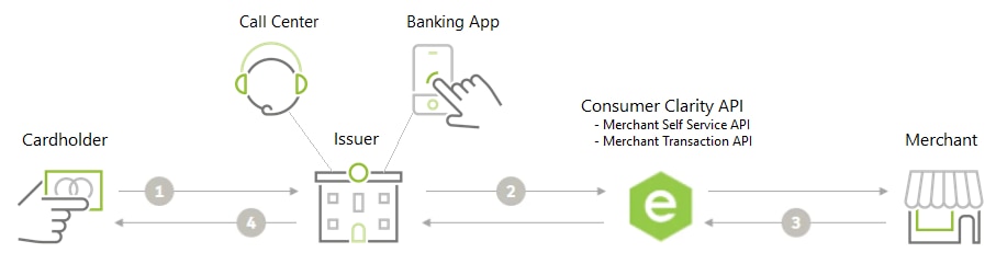 Mastercard Developers