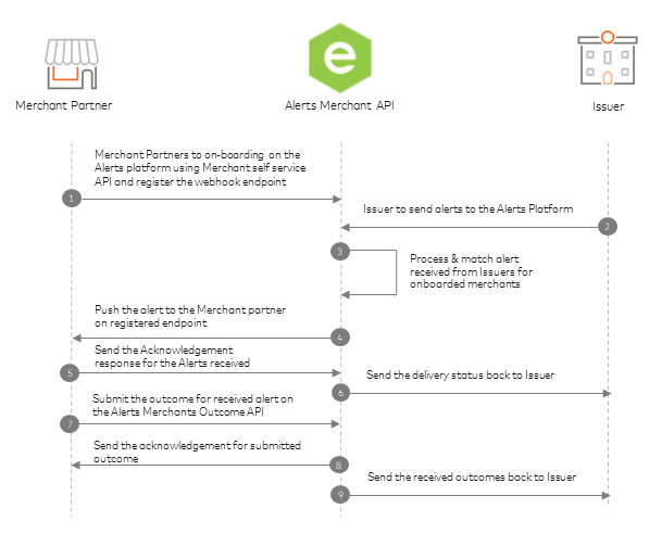 Mastercard Developers