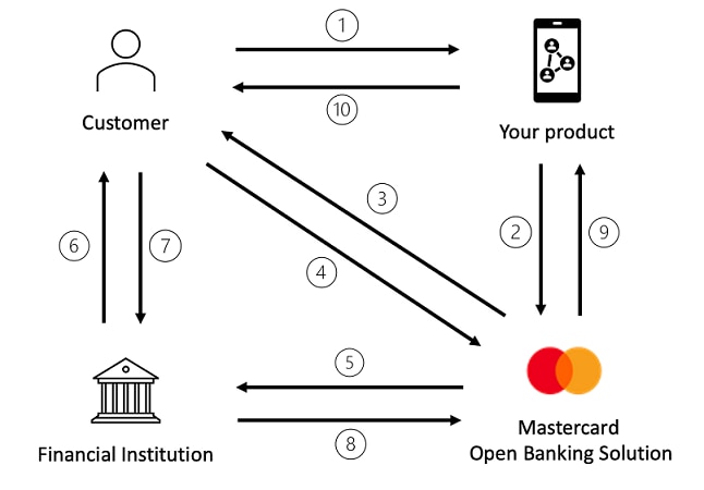 Mastercard Developers