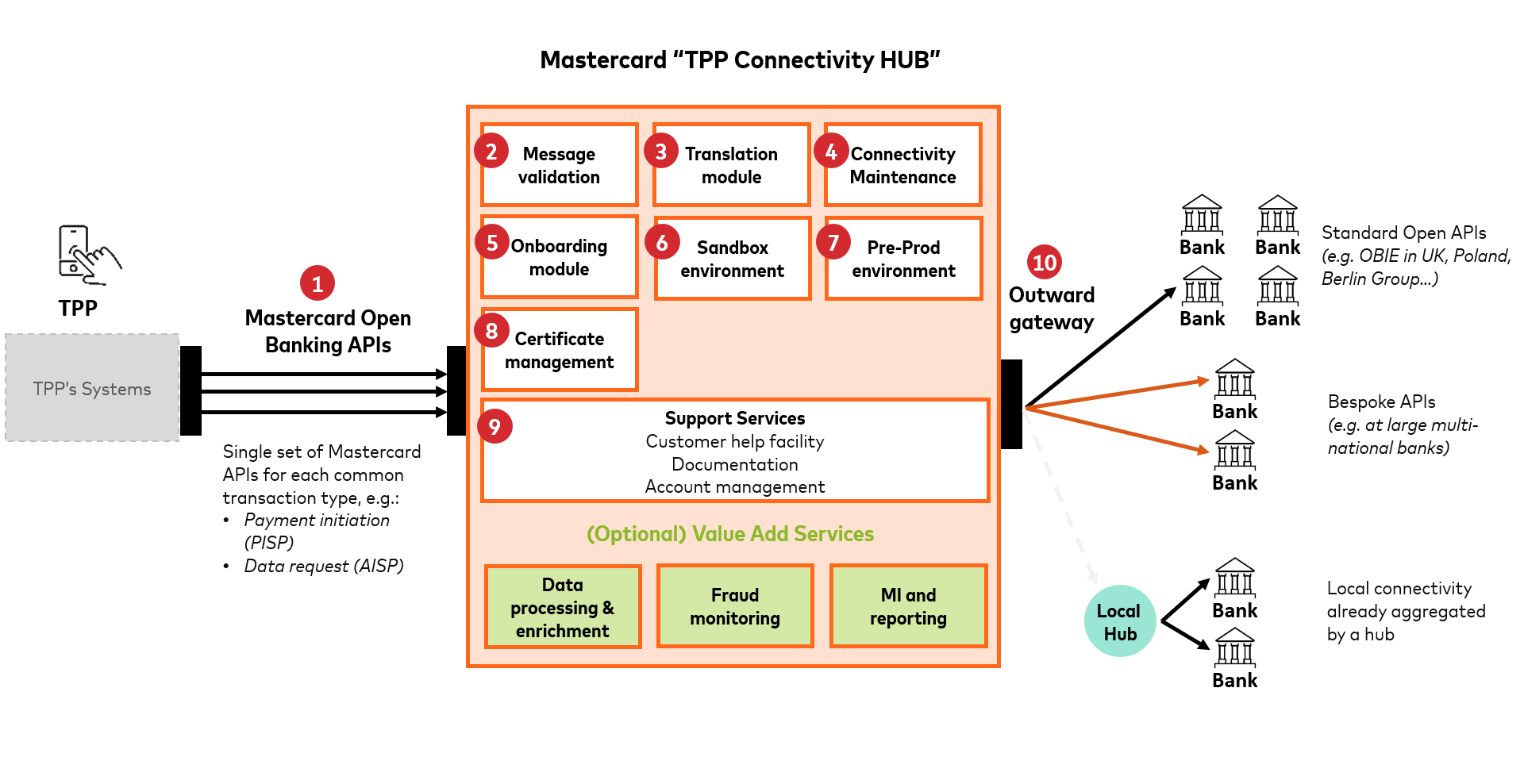 Mastercard Developers