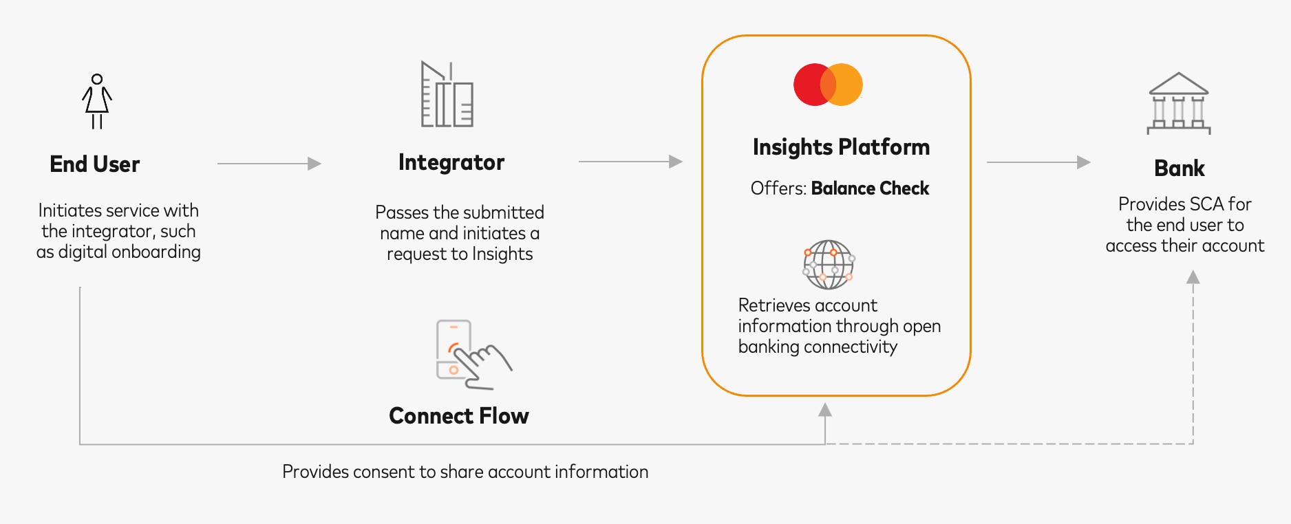 Mastercard Developers