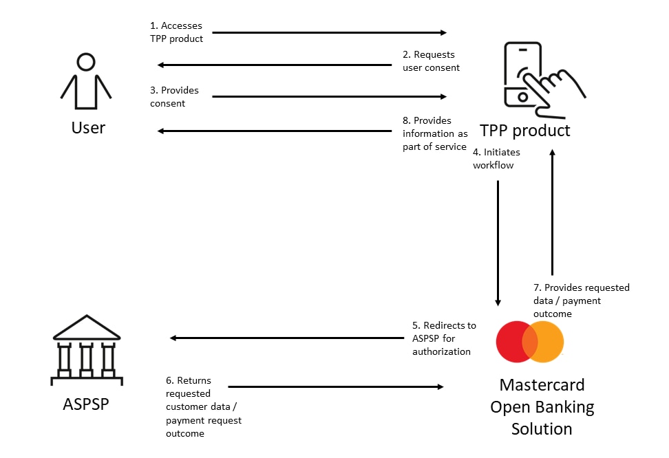 Mastercard Developers