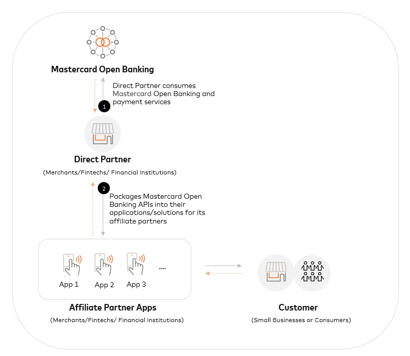 Mastercard Developers