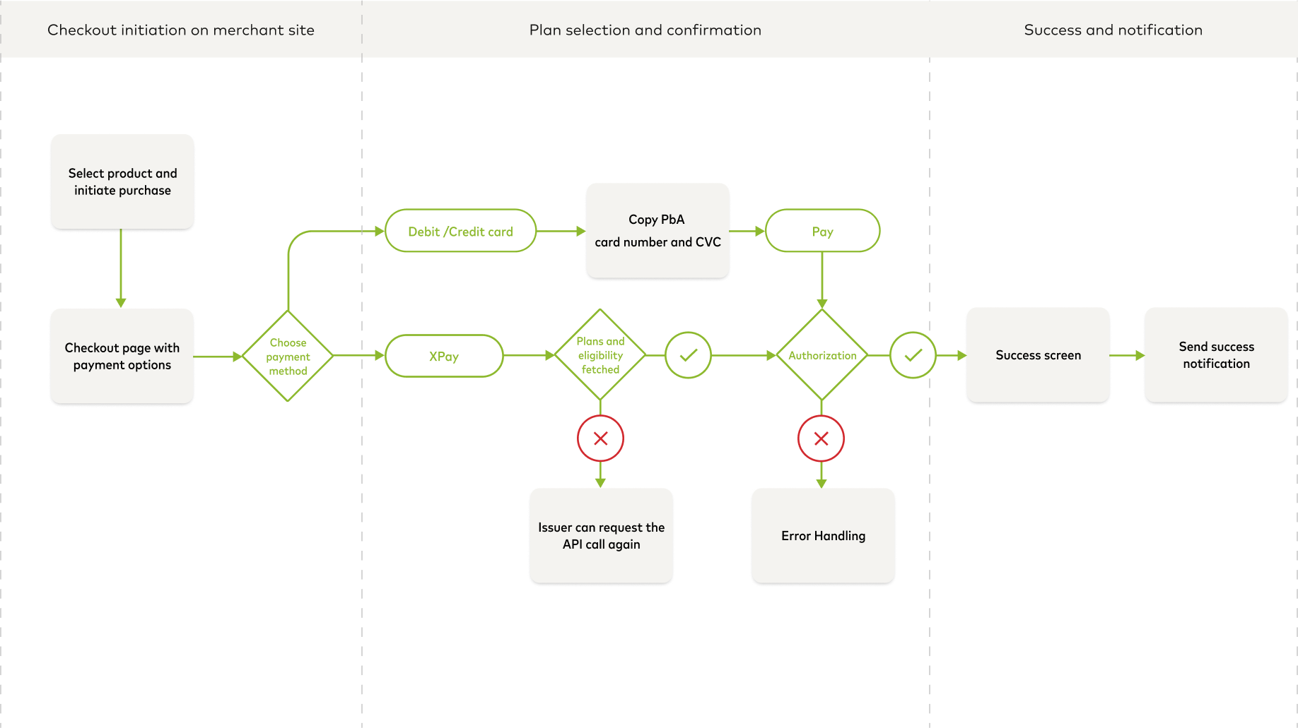 Mastercard Developers