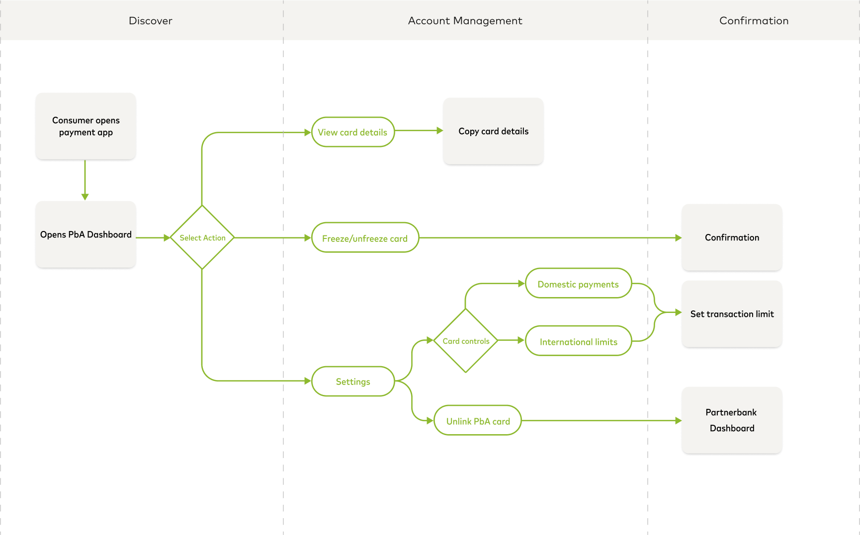 Mastercard Developers