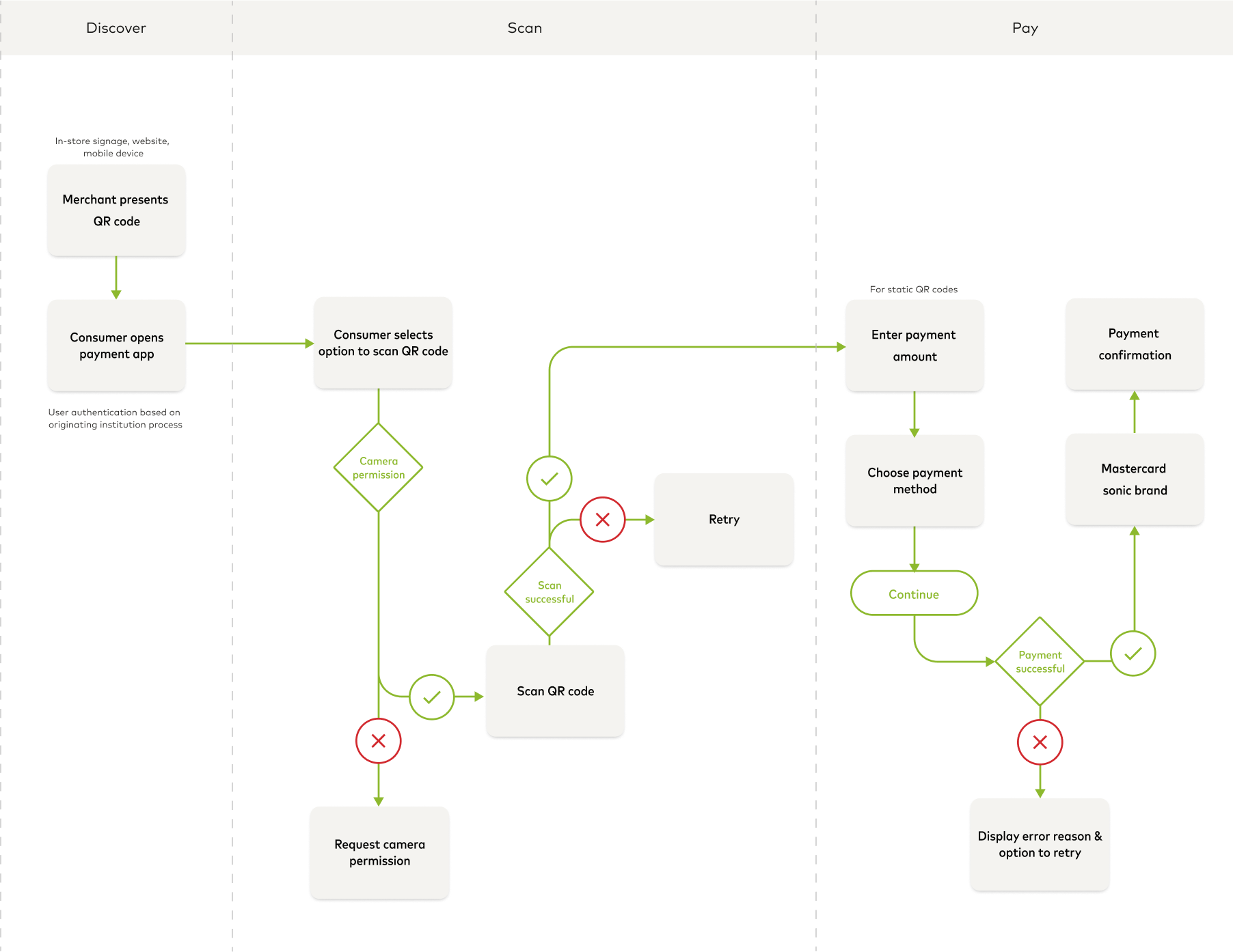Mastercard Developers