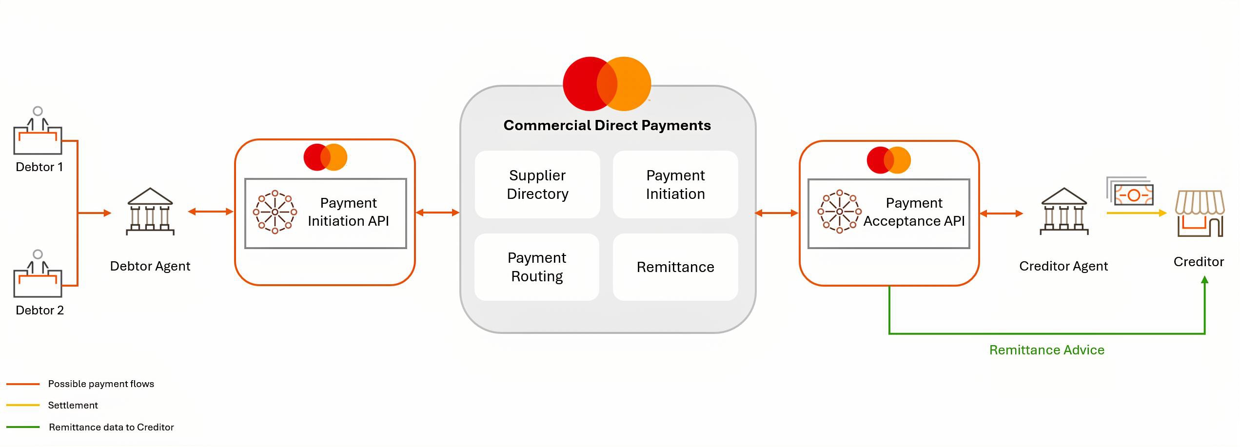 Mastercard Developers