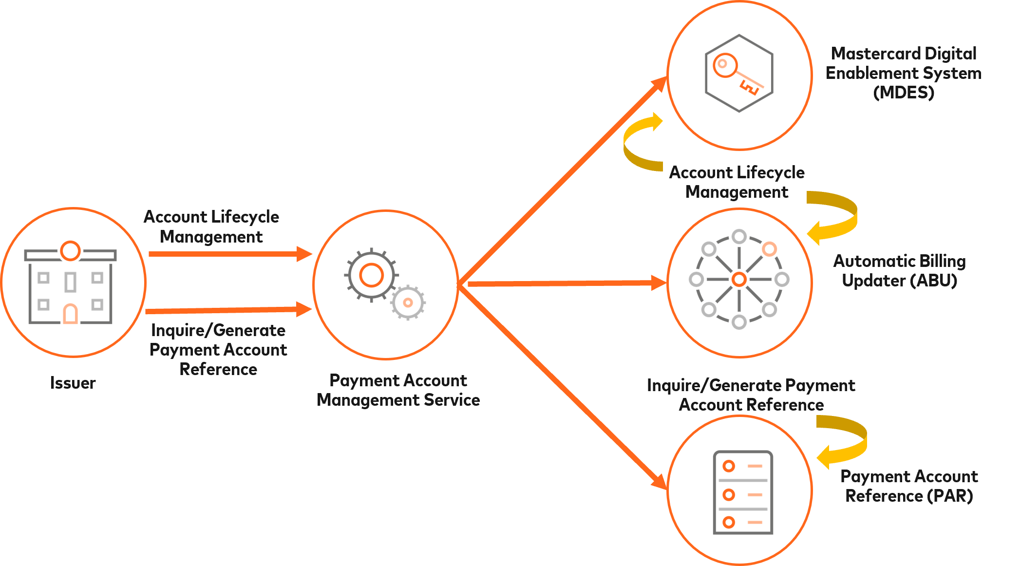 Mastercard Developers