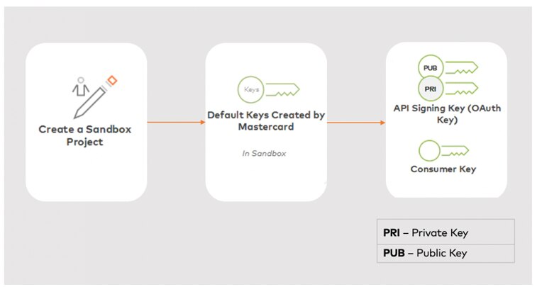 Mastercard Developers